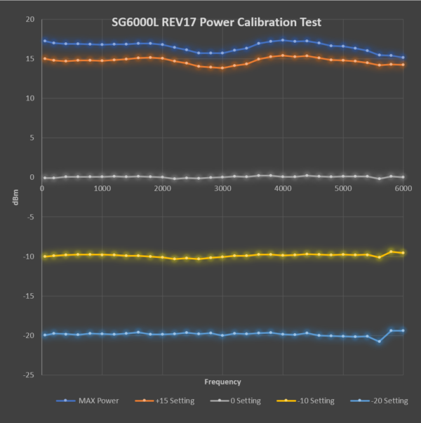 6GHz Compact Signal Generator – DS Instruments Microwave Equipment