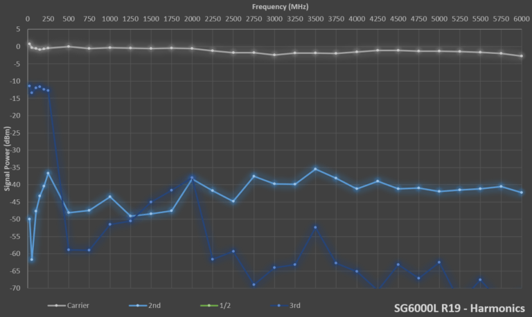 6GHz Compact Signal Generator – DS Instruments Microwave Equipment