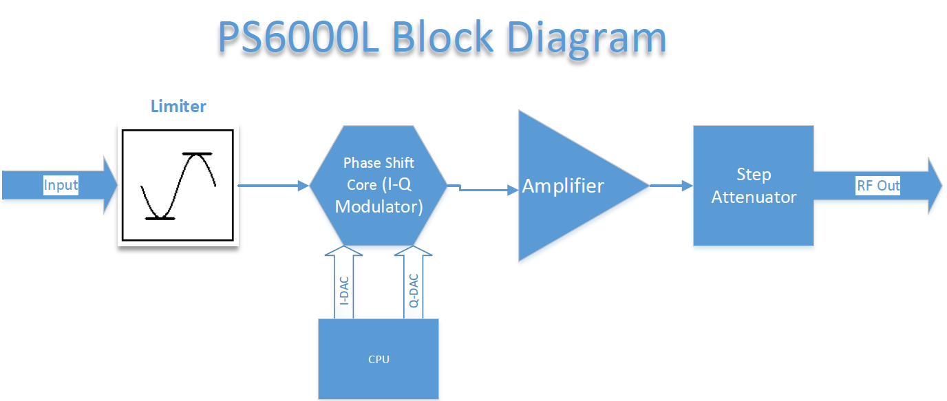 Digital Phase Shifter – 6GHz – DS Instruments Microwave Equipment