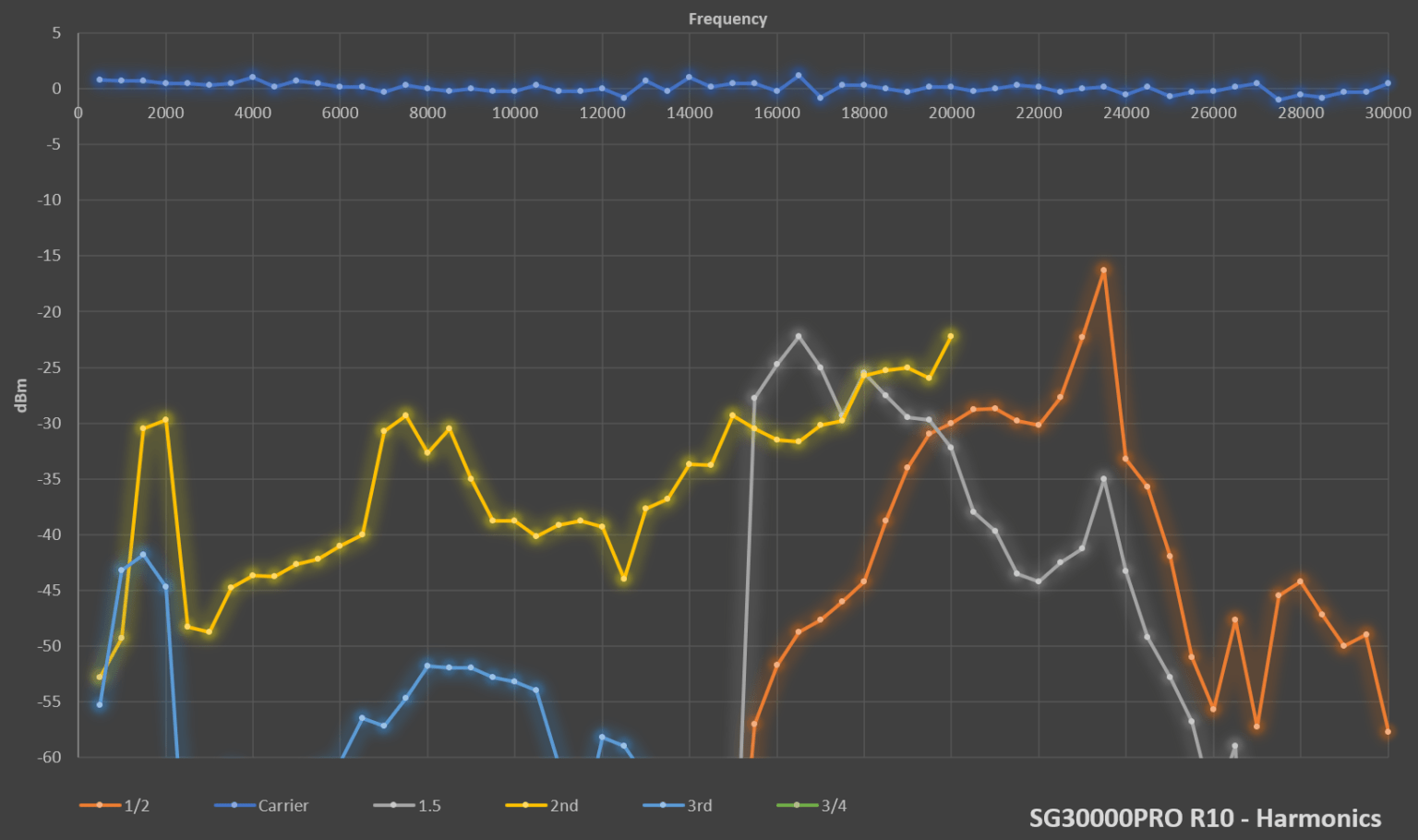 30GHz Premium Signal Generator – DS Instruments Microwave Equipment